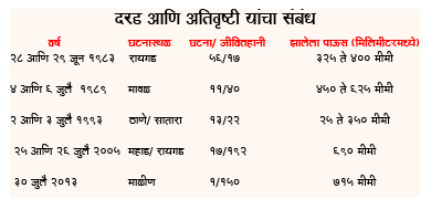 ‘दरड-साक्षर’ बनू या, नाहीतर कपाळमोक्ष अटळ! – मार्मिक