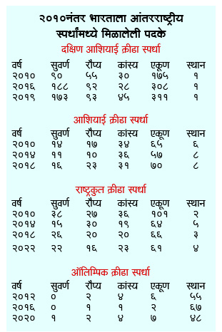एशियाडमध्ये छोटे शेर… ऑलिम्पिकमध्ये ढेर… – मार्मिक